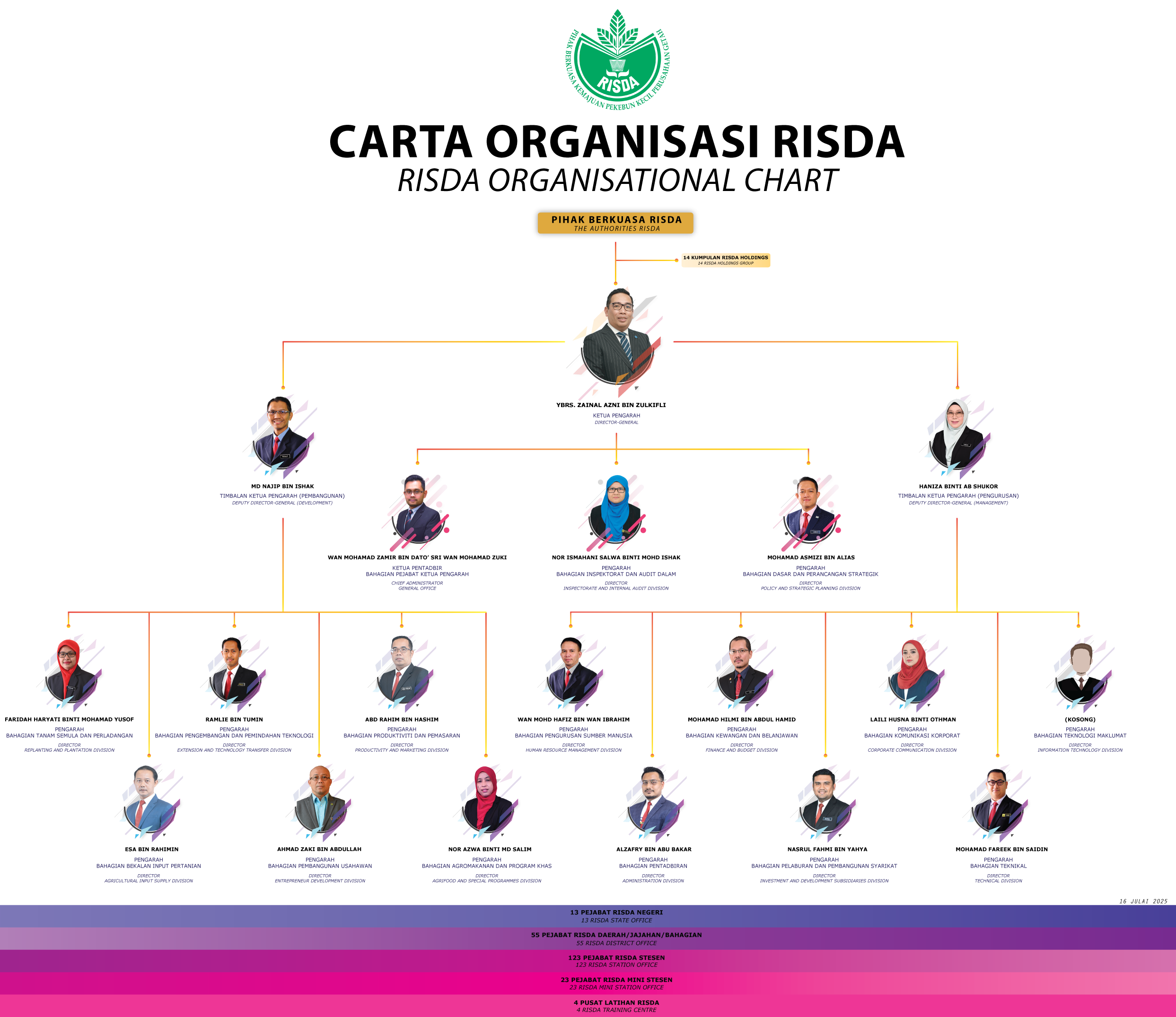 About RISDA - Official Portal RISDA