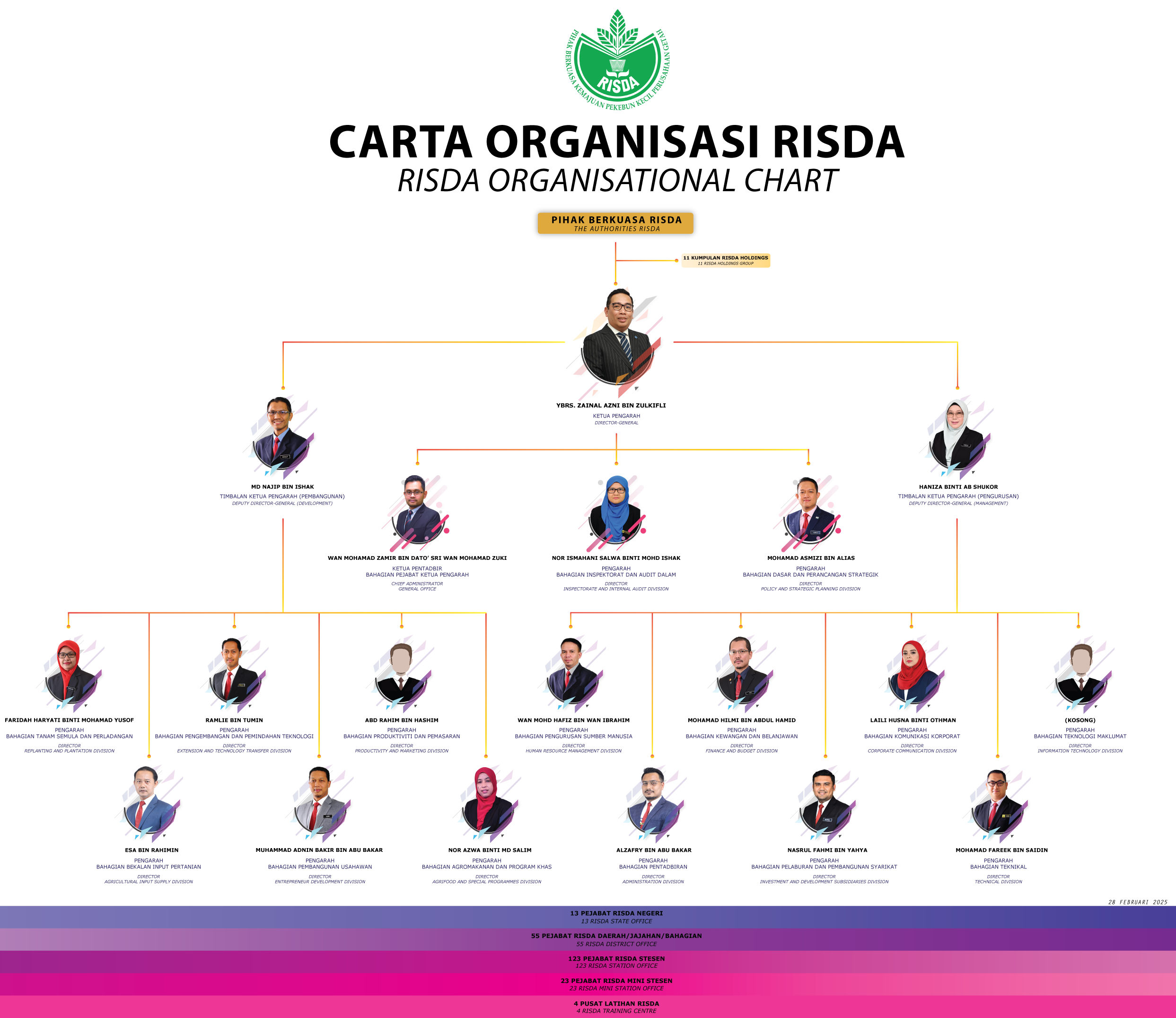 Mengenai RISDA - Portal Rasmi RISDA