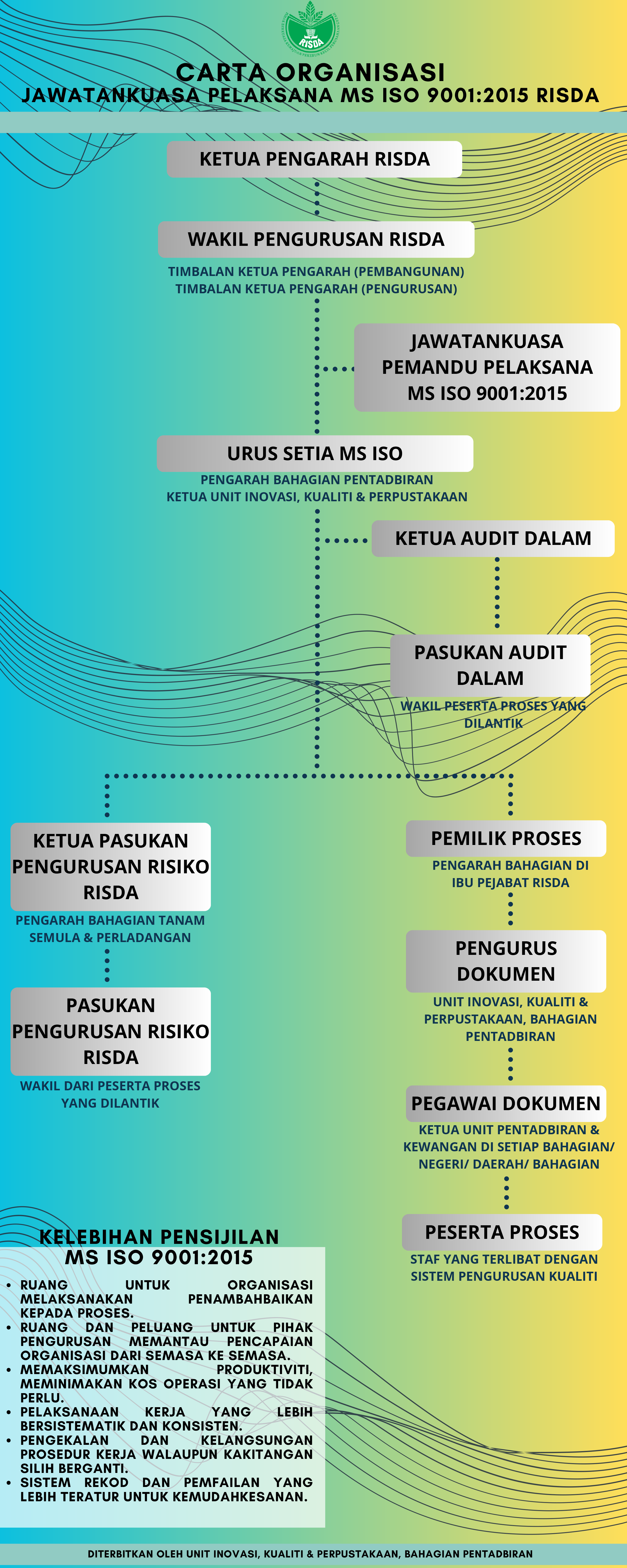 Pensijilan ISO 9001:2015 - Portal Rasmi RISDA